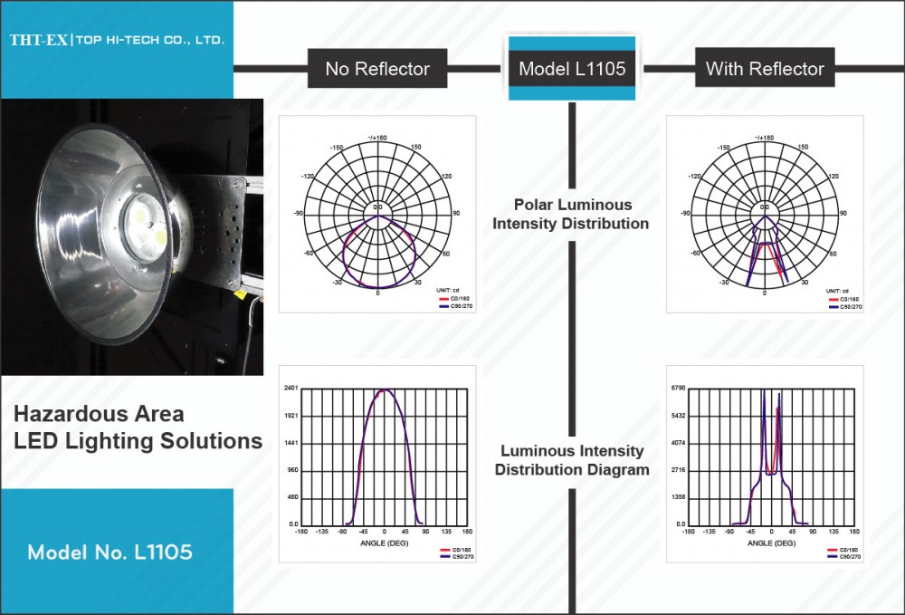The Benefits of Installing a Lighting Reflector on Explosion-proof LED ...